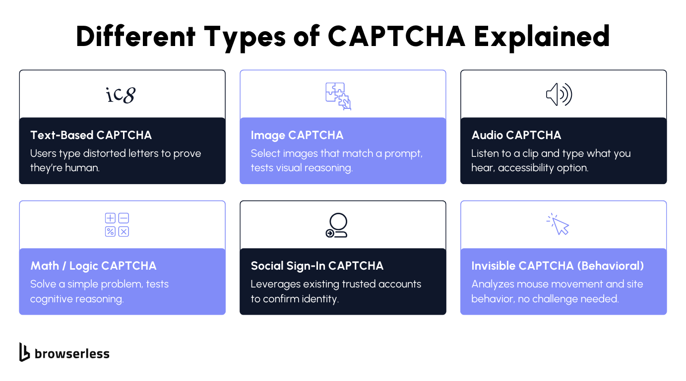 From CAPTCHA to Browserless: The Future of Human Verification Online